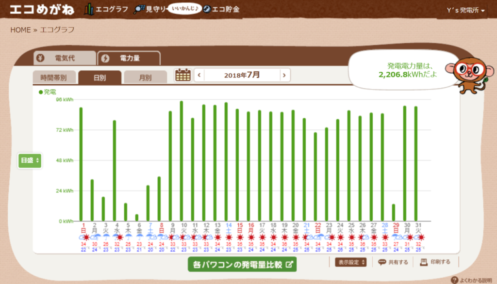 太陽光発電の結果（2018年7月） | Tech Hippo Lab